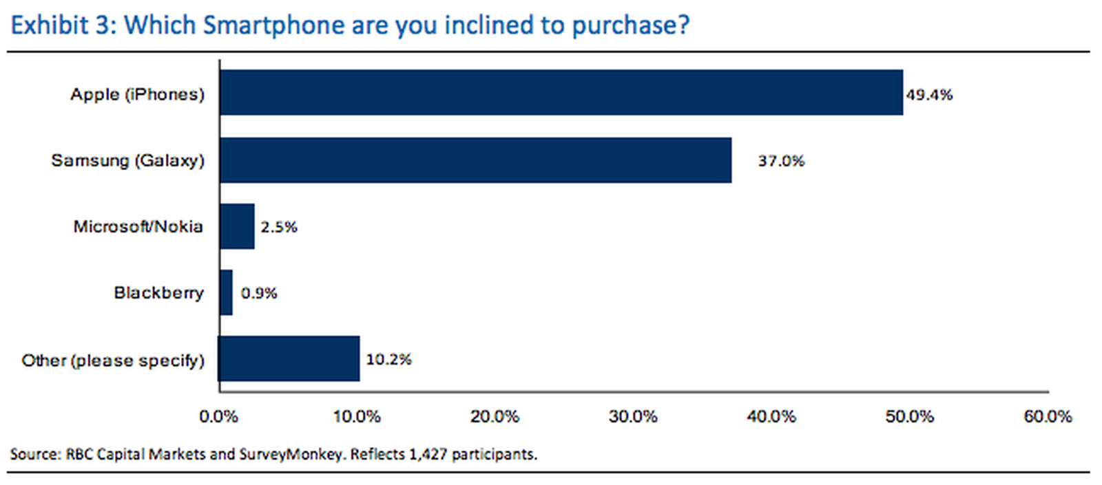 iPhone 6 Interest Remains Strong as Consumers Look to Larger Displays ...