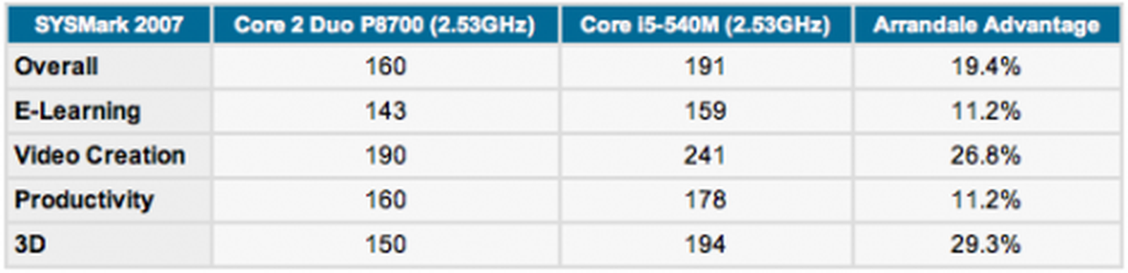 Intel Arrandale Benchmarks Show Major Improvements for Future MacBook ...
