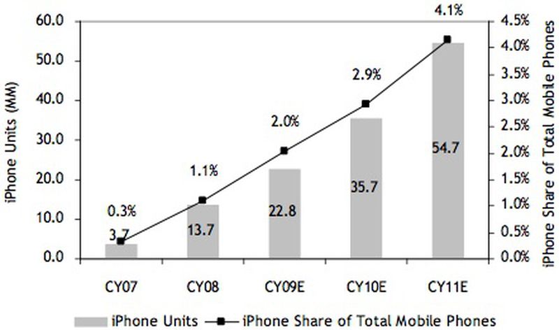 Surveys Point to Mac and iPhone Sales Momentum, Strong Tablet Interest ...