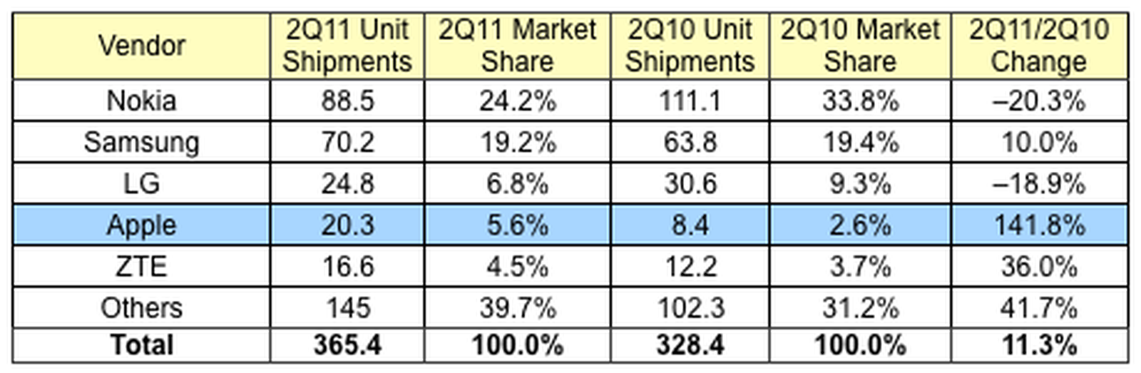 Apple Closing on LG for Title of Third Largest Mobile Phone Vendor With ...