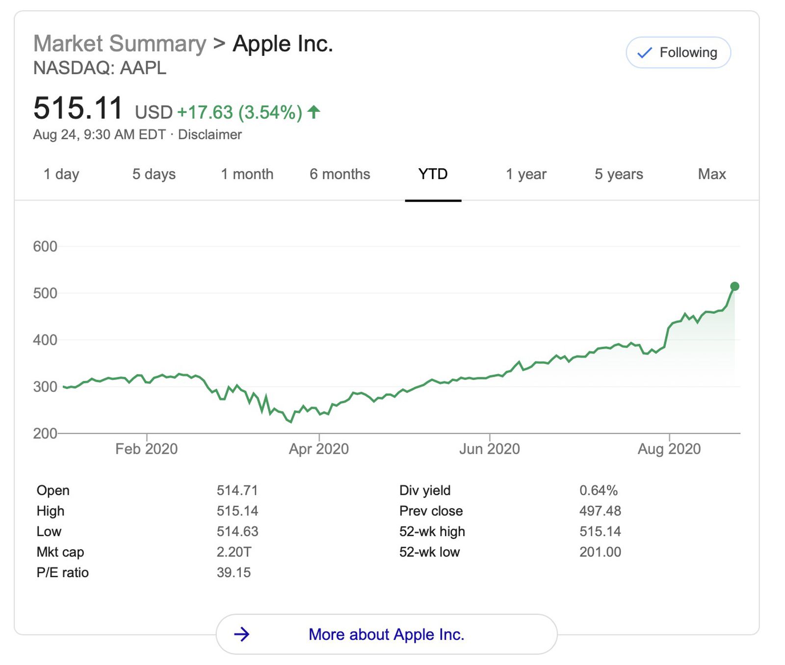 Apple's Share Price Soars Past the $500 Mark - MacRumors
