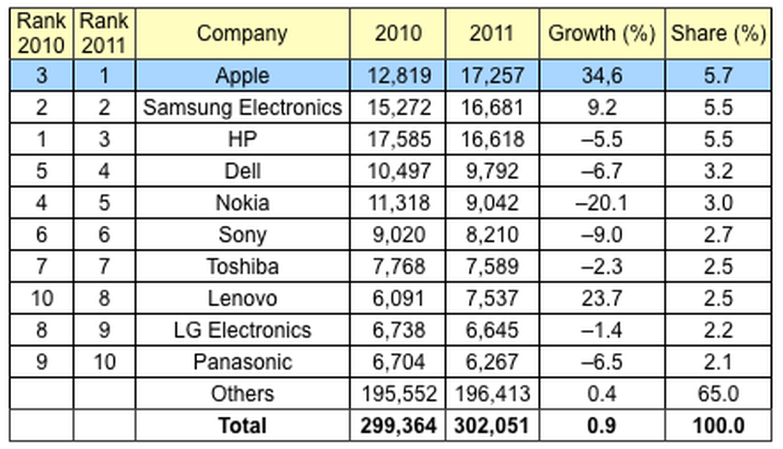 Apple Ranked as World's Top Semiconductor Customer in 2011 - MacRumors